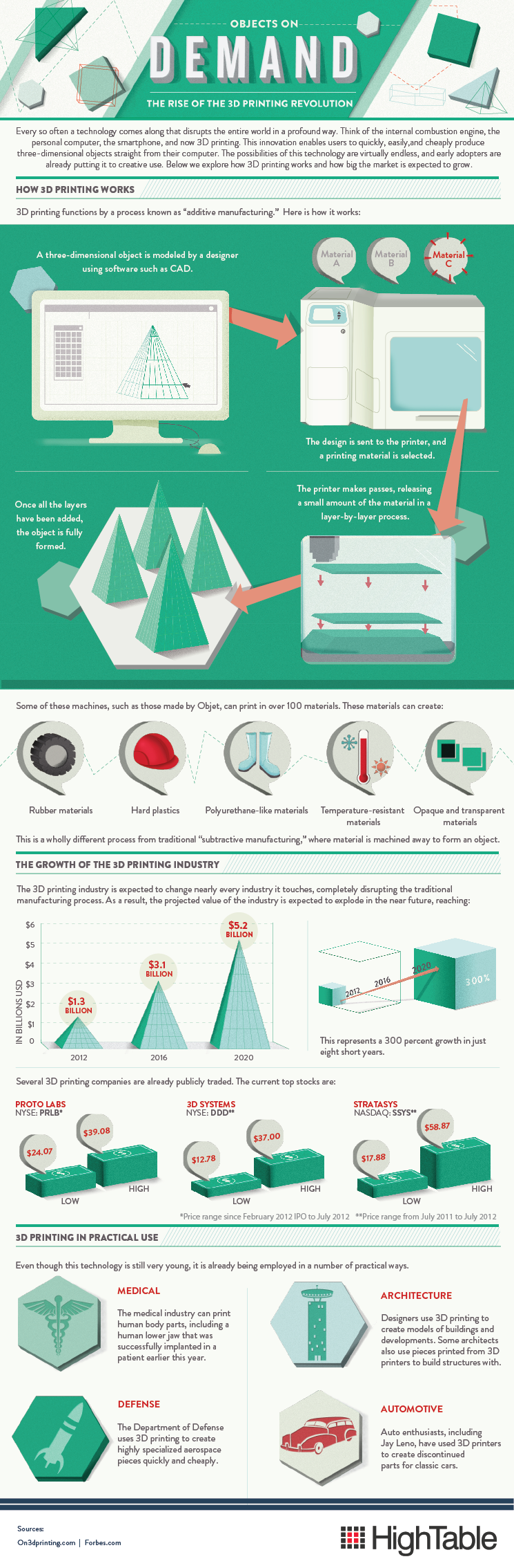 3d Printing Explained