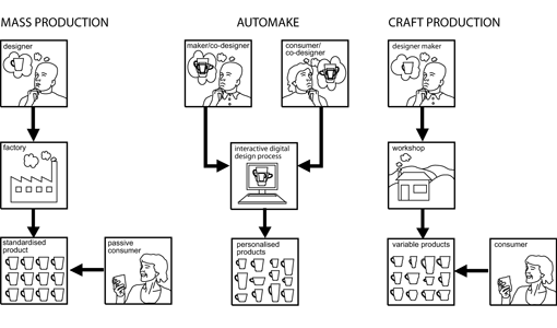 automake diagram