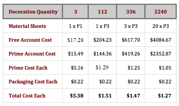 Holiday-Sales-Part-Two-6-Calculate-Total-Costs-Charted